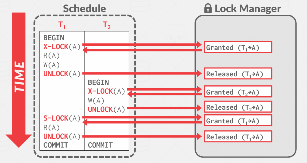 Lecture 16 Two-Phase Locking